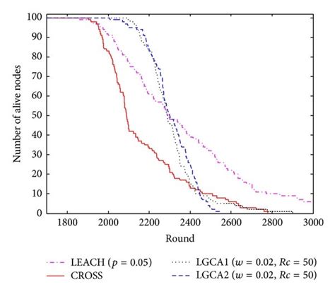 Number Of Alive Nodes For Leach Cross And Lgca Families Download