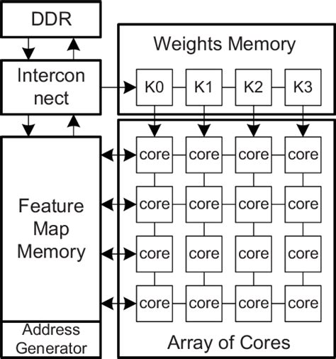 Figure 1 From Hybrid Dot Product Calculation For Convolutional Neural