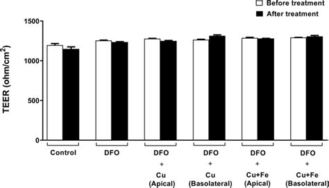 Transepithelial Electrical Resistance Teer Measurements The Caco 2