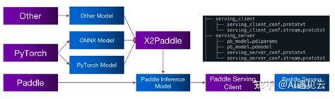 AI模型部署实践之Paddle Serving 知乎
