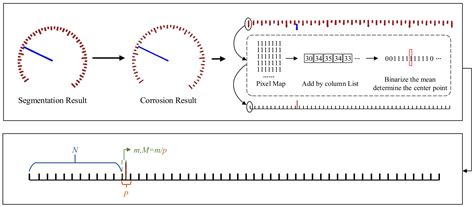Sensors Free Full Text Pointer Meter Reading Method Based On Yolov8 And Improved Linknet