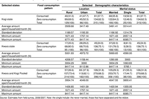 Table 5 From Analysis Of Rural And Urban Households Food Consumption Differential In The North