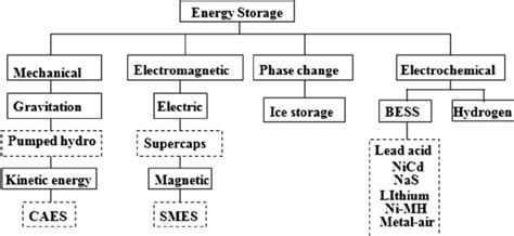 Classi Fi Cation Of The Main Energy Storage Methods Download Scientific Diagram