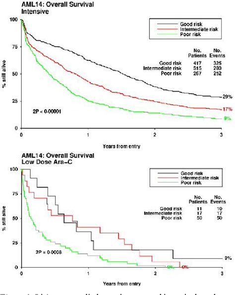 Figure 2 From The Challenge Of Aml In Older Patients Semantic Scholar