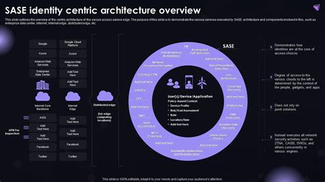 sase identity centric architecture overview ppt powerpoint