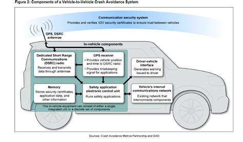 V2v Crash Avoidance System Diagram Leader Tech Inc