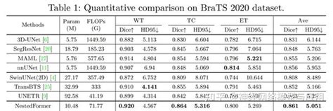 Nestedformer Nested Modality Aware Transformer For Brain Tumor Segmentation论文精读 知乎