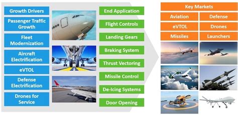 Electrifying Aerospace With Integrated Actuation Technical Articles