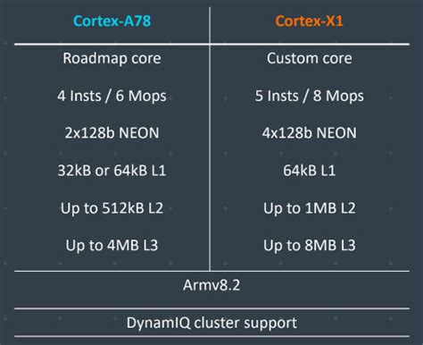 Arm Cortex X1 And Cortex A78 CPUs Big Cores With Big Differences