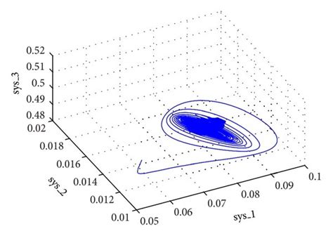 The Attractor And The Time Series Of The Deterministic Lorentz Rössler Download Scientific