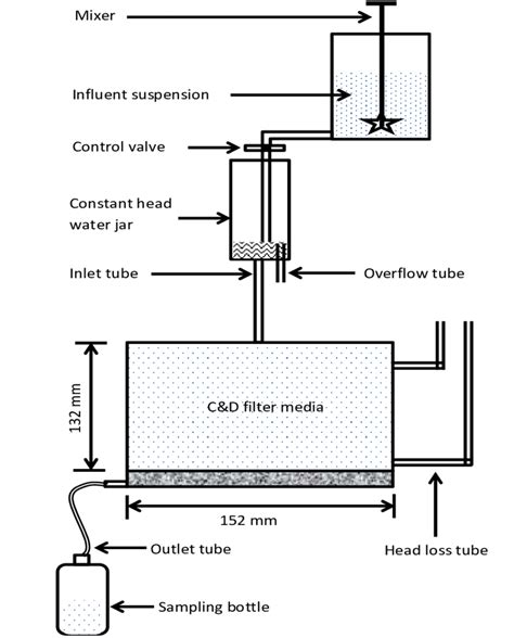Schematic Diagram Of Laboratory Testing Setup For Permeability Testing