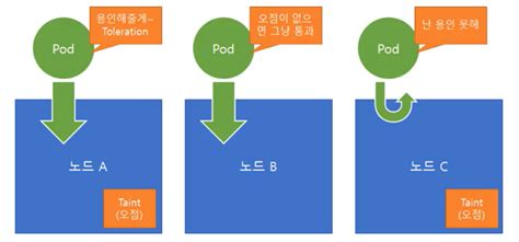 애플리케이션 스케줄링과 라이프사이클 관리 테인트를 활용한 스케줄링 이해