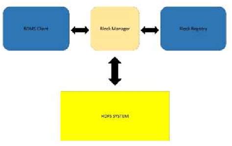 Figure 1 From A Design And Analysis Of Distributed Data Strategies To