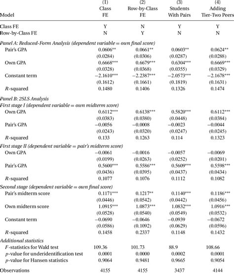 Instrumental Variable Iv Estimates Of Peer Effects Download Table