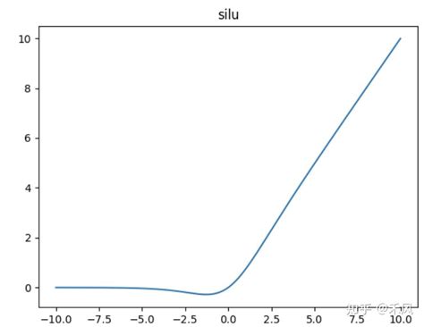 【pytorch】torch nn functional模块中的非线性激活函数 知乎