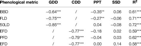 Partial Correlation Coefficients Between The Phenological Metrics And