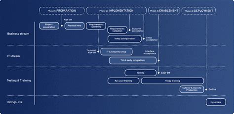 Plan Für Die Weltweite Implementierung Einer Ausgabenmanagement Lösung