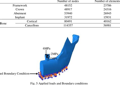 Number Of Elements And Nodes Used In Finite Element Model Download