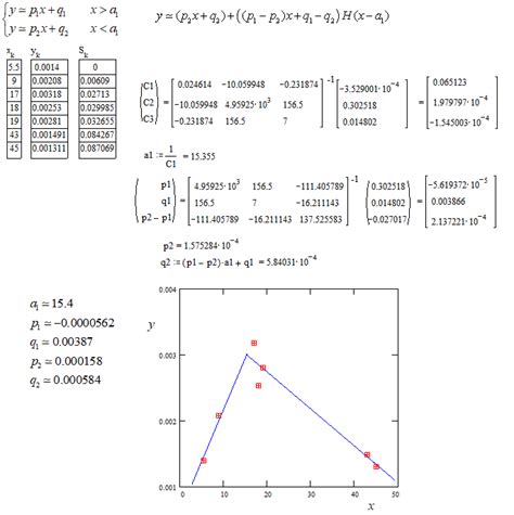 Matplotlib Double Broken Power Law Fit Is Not Working In Python
