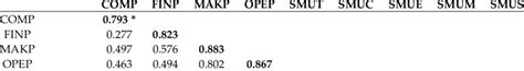 The Constructed Correlation Matrix Download Scientific Diagram