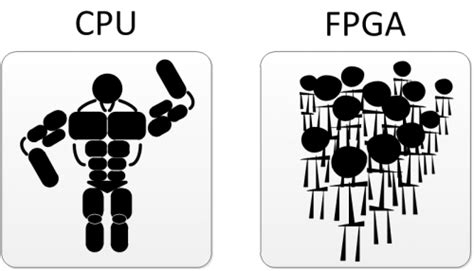 Fpga、单片机的区别？ 知乎