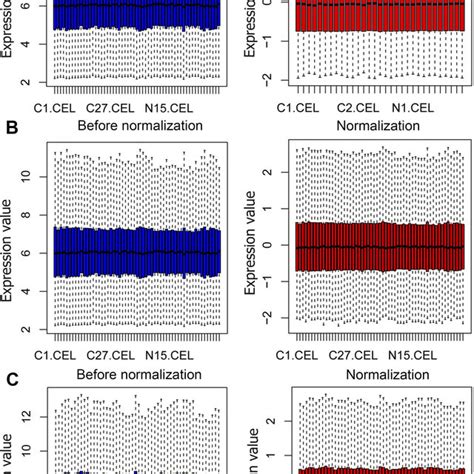 Normalization Of Gene Expression A The Normalization Of Gse