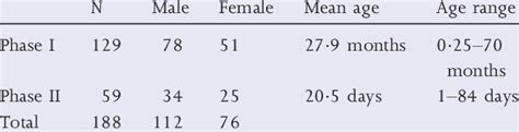 Age Groups And Sex Of All Recruited Participants Download Table
