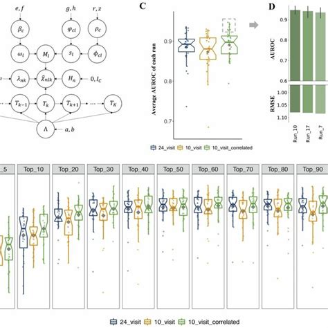 Decomposition Results Of The Longitudinal Gut Microbiota Data A The