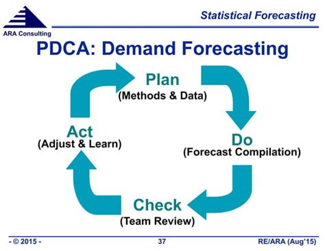 Statistical Forecasting For The Semiconductor Industry Pdf