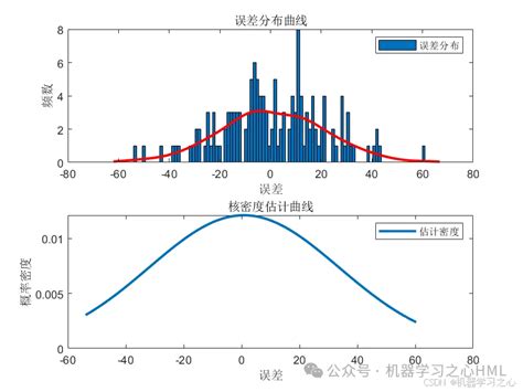 区间预测 matlab实现arima kde的时间序列结合核密度估计区间预测