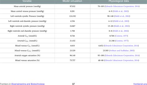 Comparisons Of Model Simulated Hemodynamic And Gas Variables With Download Scientific Diagram