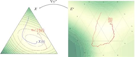Figure 1 From Acceleration And Averaging In Stochastic Mirror Descent Dynamics Semantic Scholar