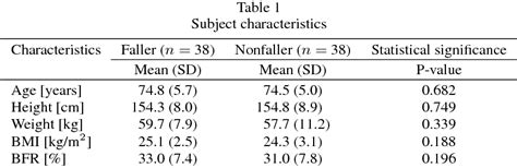 Table 1 From Comparison Of Gait Patterns In Elderly Fallers And Non