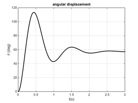 The Angular Displacement For The Ratio Of Amplitude Method Download Scientific Diagram