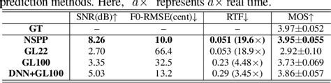 Table 1 From Neural Speech Phase Prediction Based On Parallel
