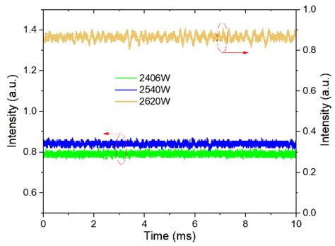 A The Temporal Traces And B Calculated Spectra At Different Output