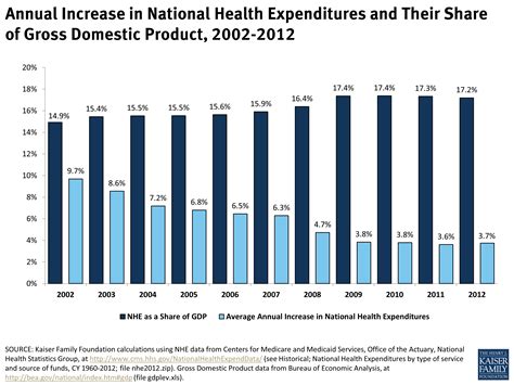 Annual Increase In National Health Expenditures And Their Share Of