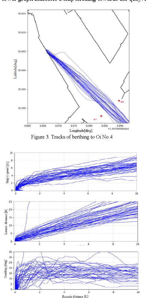 Figure 1 From Development Of An Automatic Berthing System Adapted To