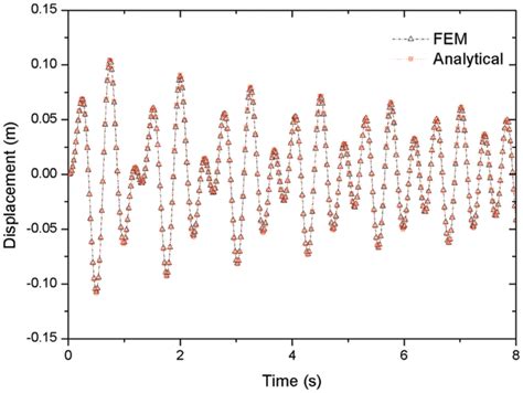 Displacement Curve Of The Primary Structure Using Analytical Method Download Scientific Diagram