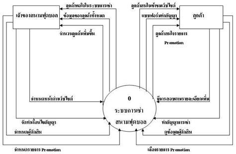 System Analysis Techniques and Design for Business Context Diagram ของระบบสนามฟตบอลศษยสมาน