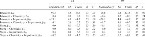 Estimates Of Fixed Effects For Concurrent And Delayed Imitation