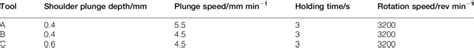 welding parameters for fssw process download table