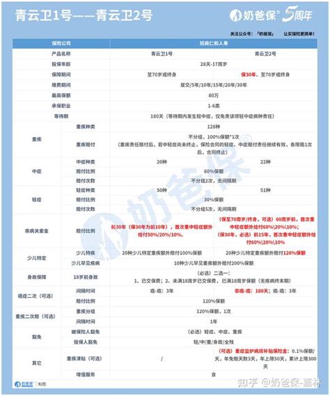 青云卫儿童重疾险出新品，青云卫2号有什么不一样？ 知乎