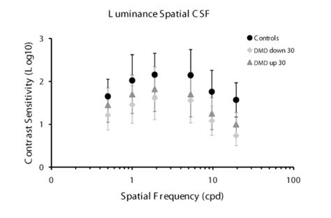 Spatial Luminance Contrast Sensitivity Function In Controls And Dmd