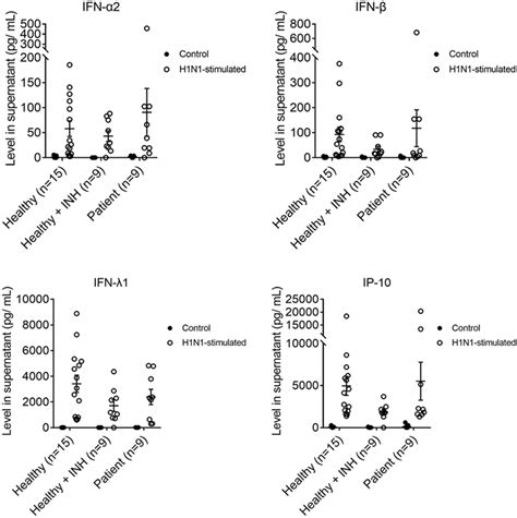 Frontiers Type I And Iii Interferon Productions Are Impaired In X