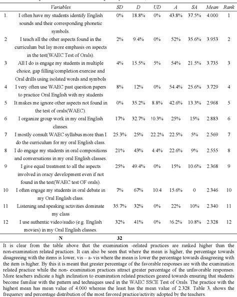 Table 2 From The Washback Effect Of Waec Ssce English Test Of Orals On Teachers Methodology In
