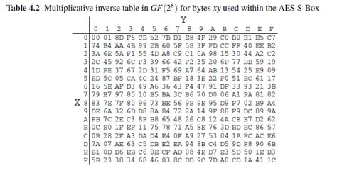 1 this problem concerns the galois field gf 28 with