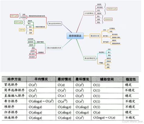 初阶数据结构:排序详解 Csdn博客 初阶数据结构:排序详解 Csdn博客