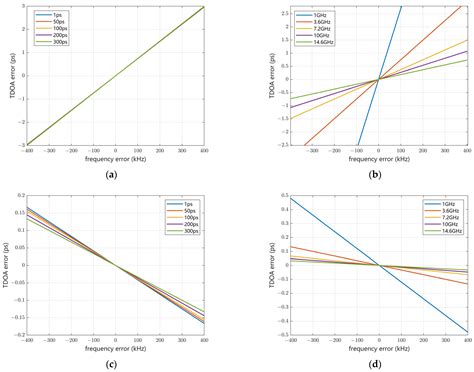 remote sensing free full text high precision time difference of