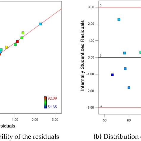 The Distribution Of Residuals Download Scientific Diagram